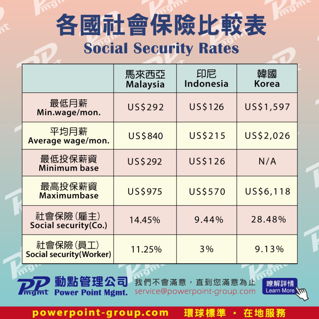 各国社会保险比较表(Social Security Rates)